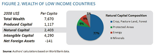 Wealth Accounting and WAVES | Wealth Accounting and the Valuation of ...